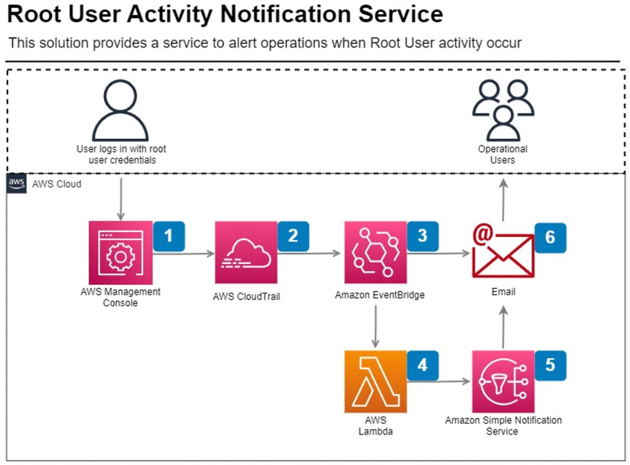 AWS Root User Security | transACT Technology Solutions