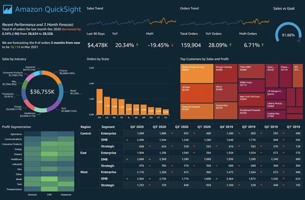 Unleash the Power of Data Visualisation with Amazon QuickSight | transACT Technology Solutions